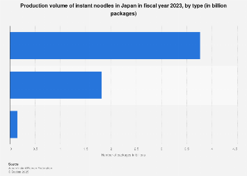 Japan: ramen noodle production volume by type 2023| Statista