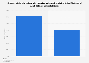 Perception of fake news as a major problem in the U.S. by politics 2019 ...