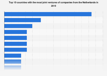 Netherlands: top 10 countries with most foreign joint ventures of Dutch ...