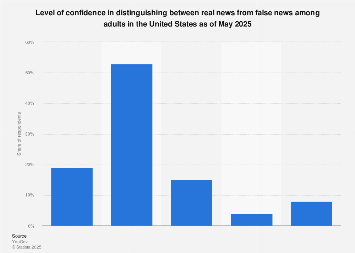 Confidence in ability to recognize false news and information U.S. 2025 ...