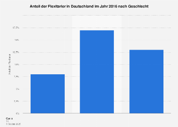 Anteil der Flexitarier in Deutschland nach Geschlecht 2016| Statista