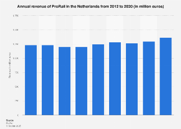 ProRail: annual revenue 2020| Statista