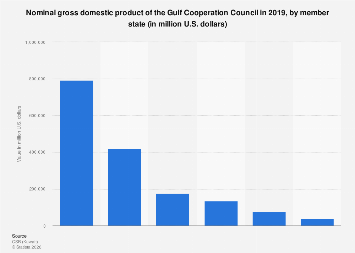 GCC: GDP by country 2019| Statista