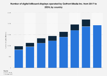 Outfront Media: digital billboards 2017-2024| Statista