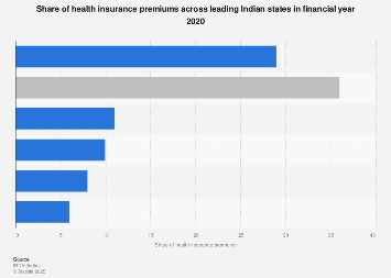 India: share of health insurance premium by state 2020| Statista