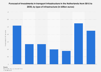 Netherlands: forecast of infrastructure investments, by investment type ...