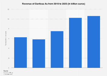 Danfoss As revenue 2023| Statista