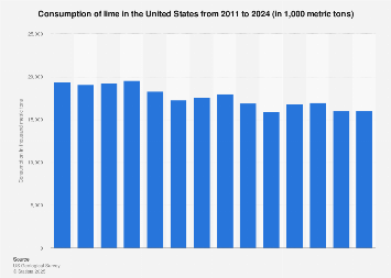 U.S. lime consumption 2024| Statista