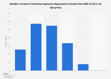 Bacterial vaginosis cases diagnosed in Europe by age 2007-2015| Statista