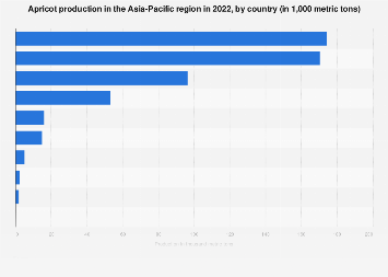APAC: apricot production by country 2022| Statista