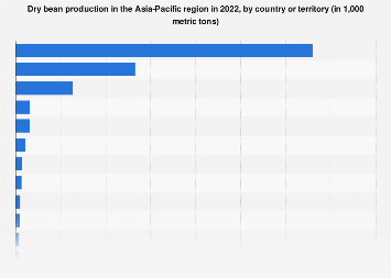 APAC: dry bean production by country 2022| Statista