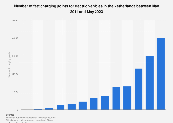 Netherlands: fast EV charging points| Statista