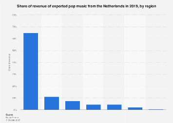 Netherlands: leading Dutch pop music export regions| Statista
