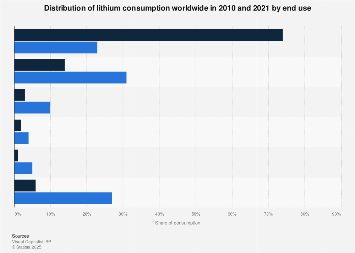 Lithium consumption distribution by application| Statista