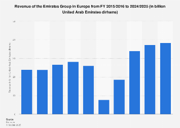 Emirates Group: revenue in Europe 2025| Statista