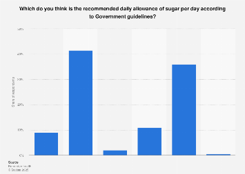 Knowledge about recommended daily allowance of sugar UK| Statista