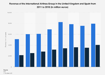 IAG Group revenue in the UK and Spain 2018 | Statista