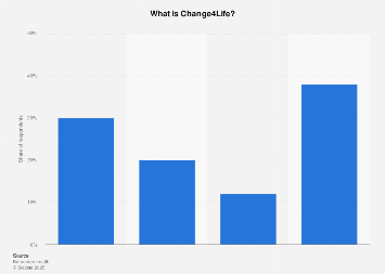 Knowledge about Change4Life in the UK 2016| Statista