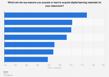 U.S. classroom digital learning materials acquisition reasons 2016 ...