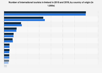 Leading inbound tourist markets Ireland 2019| Statista