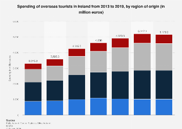 Inbound tourism spending by origin Ireland 2019| Statista