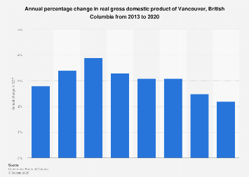 Change in real GDP Vancouver, British Columbia 2013-2020| Statista