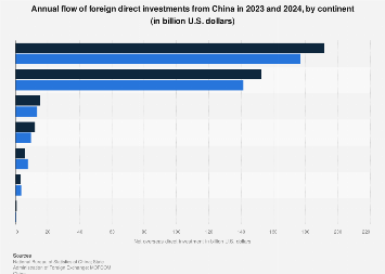 China: outward FDI flows by continent 2024| Statista