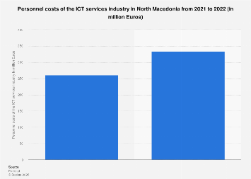 Personnel costs of the ICT services industry North Macedonia 2022| Statista