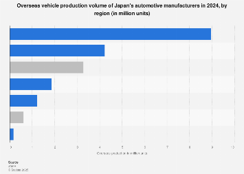 Japan: overseas automobile production by region 2024| Statista