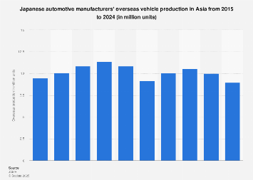 Japan: overseas automobile production by region 2017 | Statistic