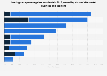 Aircraft parts - aftermarket sales by supplier 2015| Statista