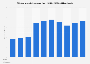 Indonesia: chicken stock| Statista