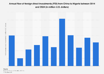 China: outward FDI flows to Nigeria| Statista