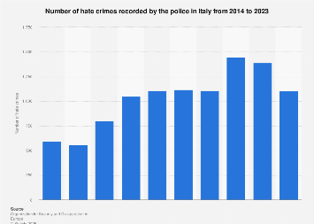 Italy: number of hate crimes 2023| Statista