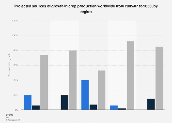 Global growth production sources by region, 2007/2050 | Statista