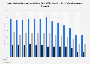 Overall phosphate fertilizer use in Great Britain 2023| Statista