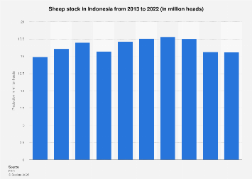Indonesia: sheep stock| Statista