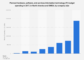 IT budget expectations NA/EMEA 2017 | Statista