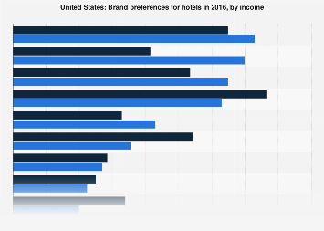 United States - hotel preferences in 2016, by income | Statista