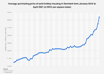 Denmark: purchasing price of sold holiday houses 2021| Statista