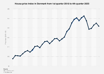 Denmark: house price index 2018-2023| Statista