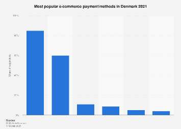 Denmark: online payment methods| Statista