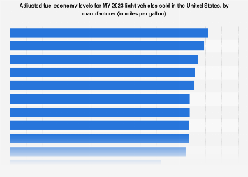 U.S.: light vehicles MPG levels by manufacturer| Statista