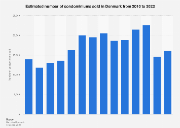 Denmark: sold condominiums 2010-2023 | Statista