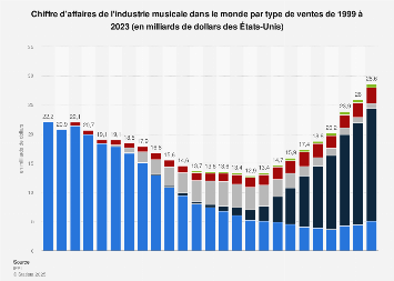 Industrie de la musique : revenus mondiaux | Statista