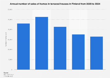 Finland: number of home sales in terraced houses 2024| Statista