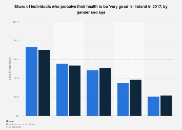 Self-perceived health status in Ireland 2017 | Statista