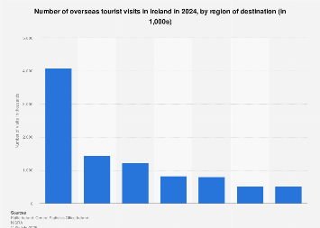 Overseas tourist visits by region Ireland 2024| Statista