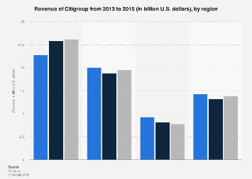 Citigroup: revenues by region 2013-2015| Statista