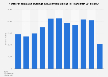 Finland: number of completed dwellings 2024| Statista